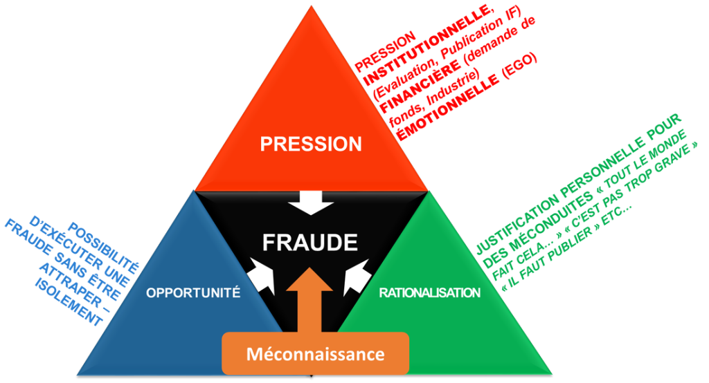 Triangle de Cressey ou Triangle de la Fraude